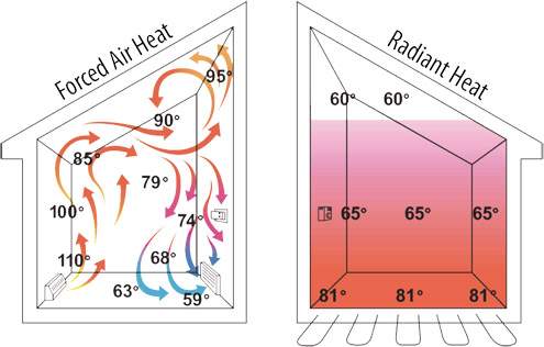 Radiant Heating System Installations | Heated Floors | Macatawa Radiant